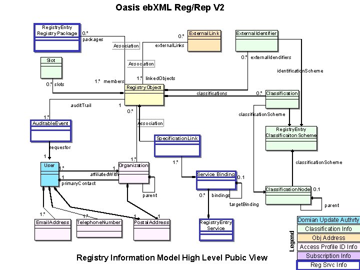 Oasis eb XML RegRep V 2 Registry Entry
