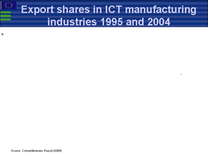 The Importance of ICT and e Business for