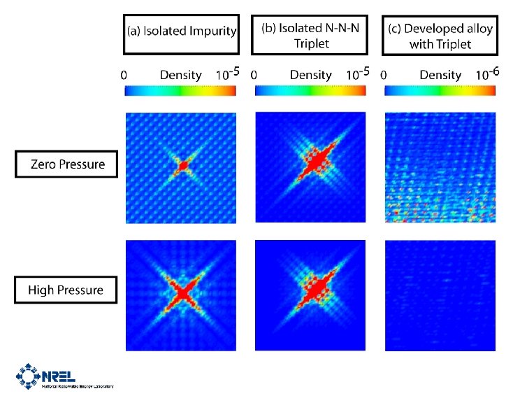 Pressure evolution of localized nitrogen cluster states in
