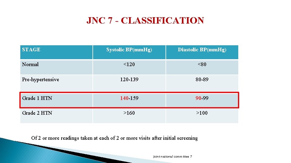 BP MEASUREMENTS By DR BALAMURUGAN T Senior resident