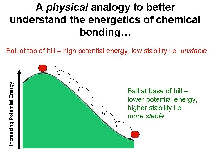 Basics of Chemical Bonding and the Energetics of