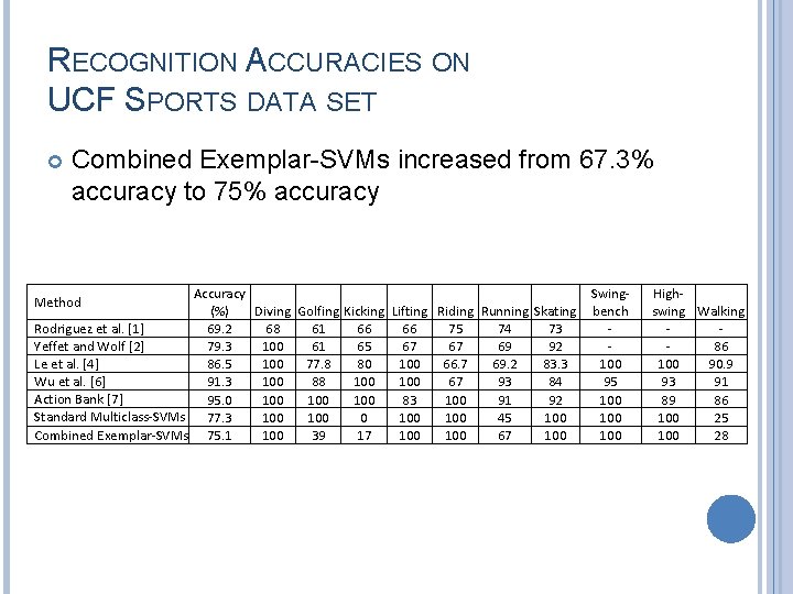 EXEMPLARSVM FORACTION RECOGNITION Week 11 Presented by Christina