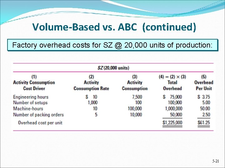 Chapter Five ActivityBased Costing and Customer Profitability Analysis