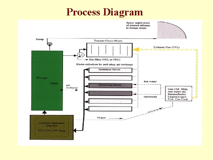 Covered Anaerobic Digester Developing an Environmental Management System