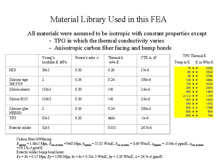 Material Library Used in this FEA All materials