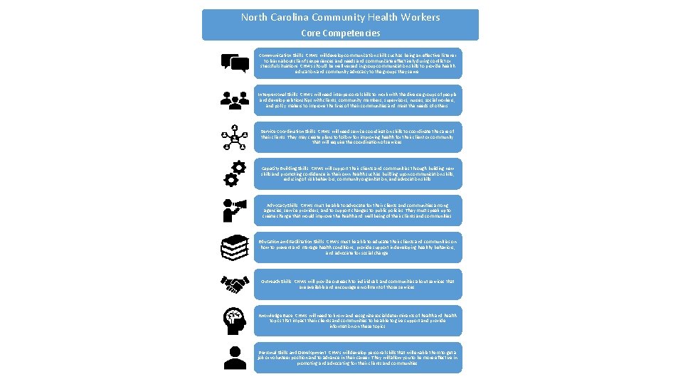 North Carolina Community Health Workers Core Competencies Communication