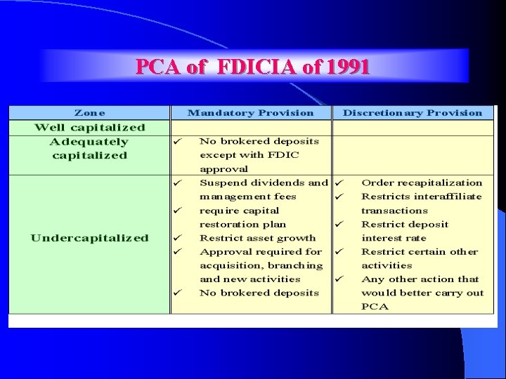 Agenda Introduction of Capital The Evolution of Basel