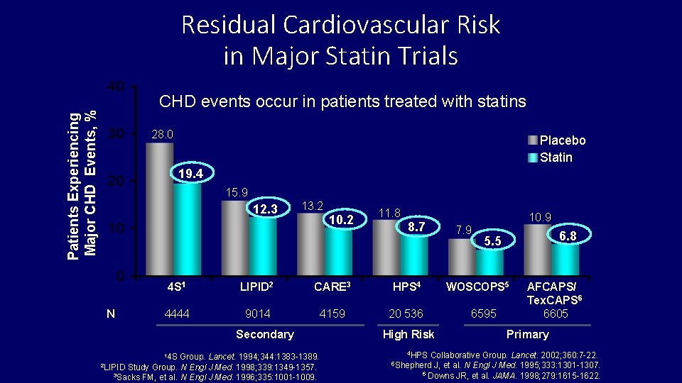 Diabetes and Dyslipidemia Residual Burden F Hosseinpanah Obesity