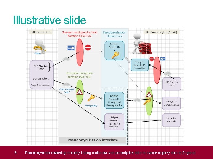 Pseudonymised Matching Robustly Linking Molecular and Prescription Data
