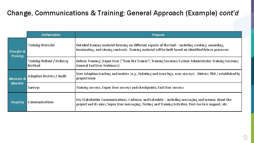 Change ManagementCommunicationsTraining Plan Sample Slides and Approach ...