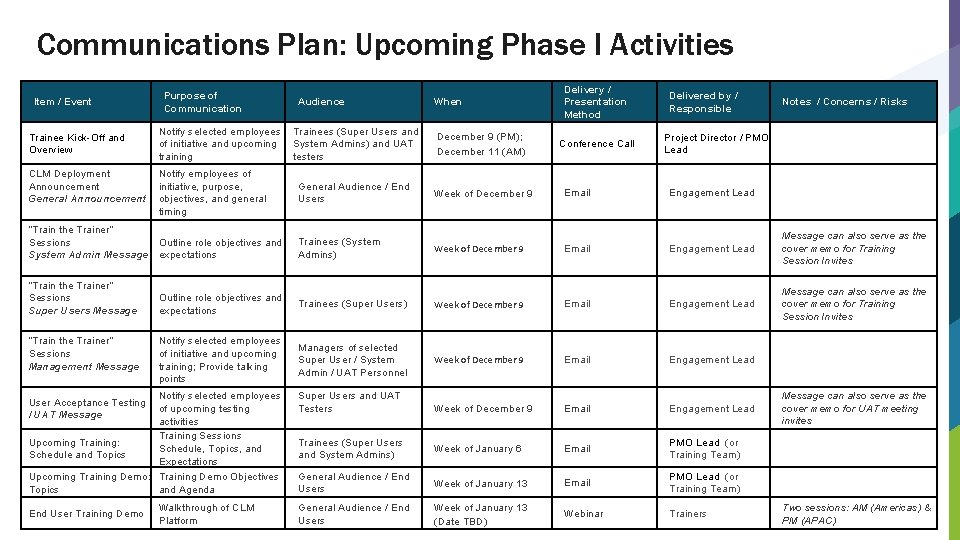 Change ManagementCommunicationsTraining Plan Sample Slides and Approach ...