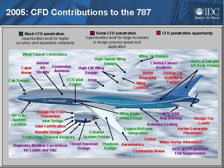 Presented by Fubo Zhang Proprietary and Confidential Platform