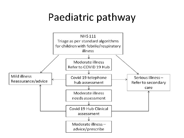 Community pathway for managing respiratory tract infectionpossible ...