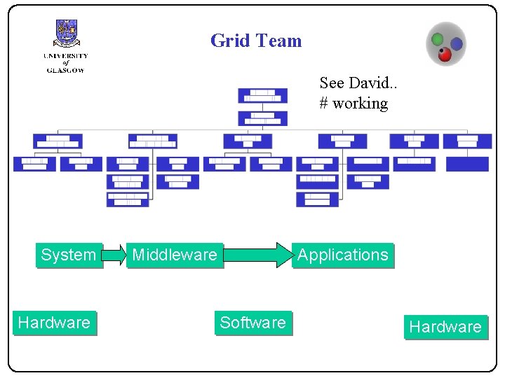 Grid Team See David working System Hardware Middleware