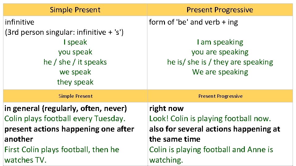 Simple Present infinitive 3 rd person singular infinitive