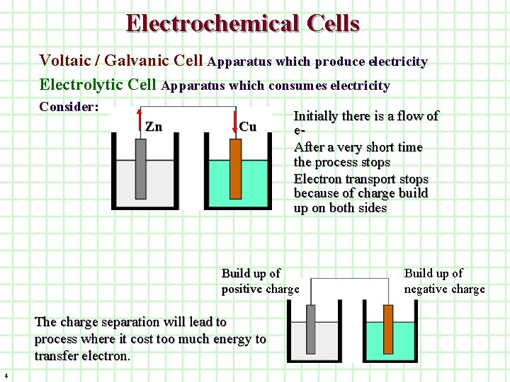 Electrochemistry An electrochemical cell produces electricity using a
