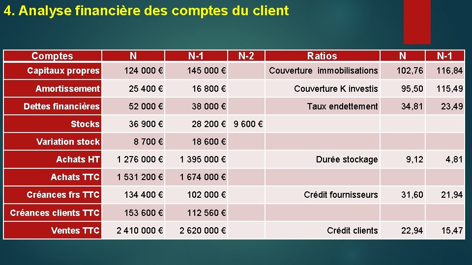 Chap 6 valuer le risque client 4 Analyse