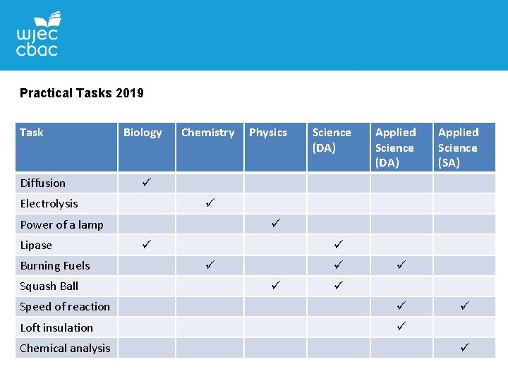 Feedback on practical assessment unit 2019 KEY FACTS