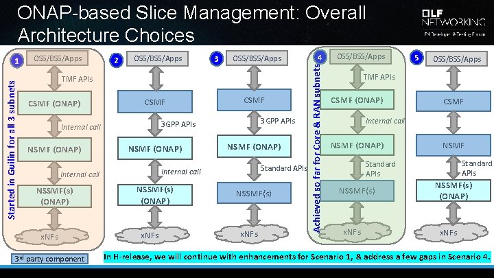 E 2 E Network Slicing use case Overview
