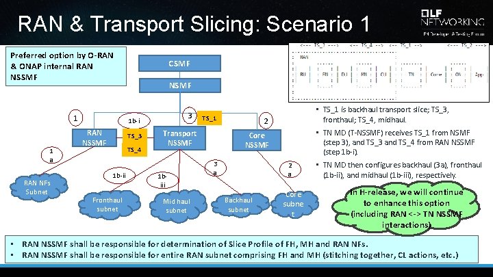 E 2 E Network Slicing use case Overview