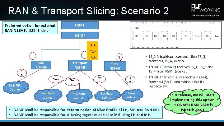 E 2 E Network Slicing use case Overview