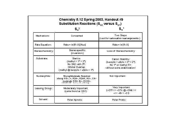 Chemistry 5 12 Spring 2003 Handout 9 Substitution