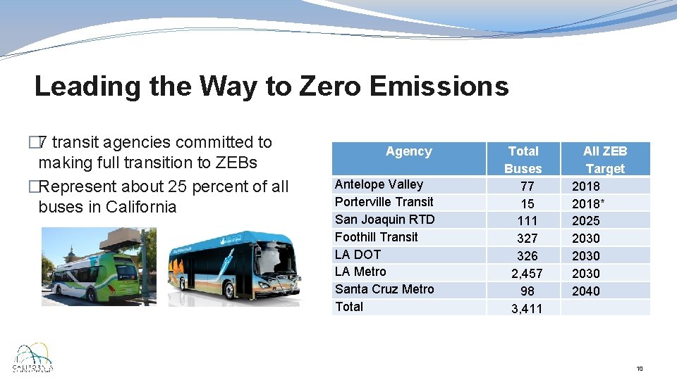 Innovative Clean Transit Regulation for Zero Emission Buses