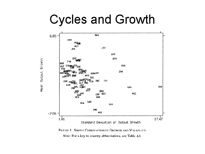 On the Link Between Cycles and Growth Min