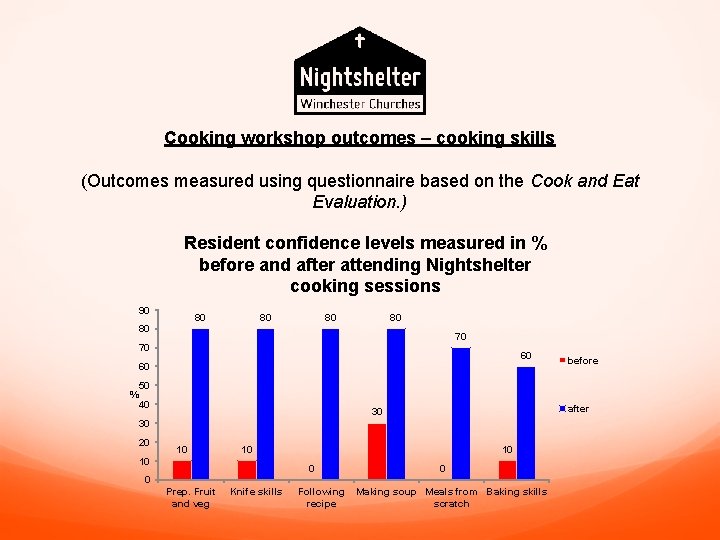 Nightshelter Healthy Eating Project Presentation December 2014 Cooking