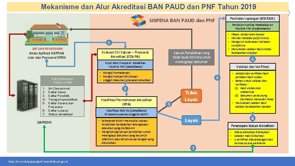 Sosialisasi Sistem Penilaian Akreditasi Sispena BAN PAUD dan