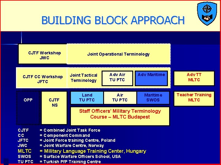 New NATO courses at the MLTC Budapest Kosztasz