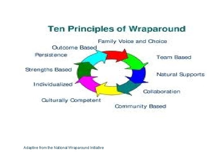 Components of Effective Wraparound Services Innovations and Best