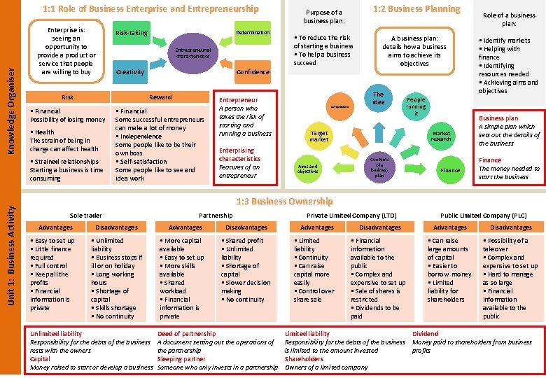 Knowledge Organiser 1 1 Role of Business Enterprise