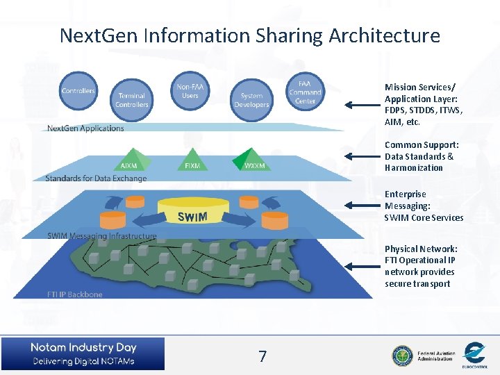 Delivering Digital NOTAMs over FAA System Wide Information