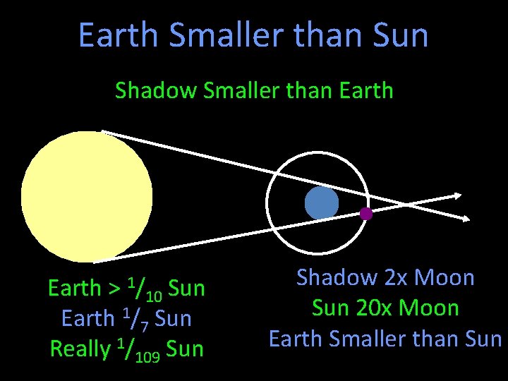 Annular Eclipse of the Sun Phases of the
