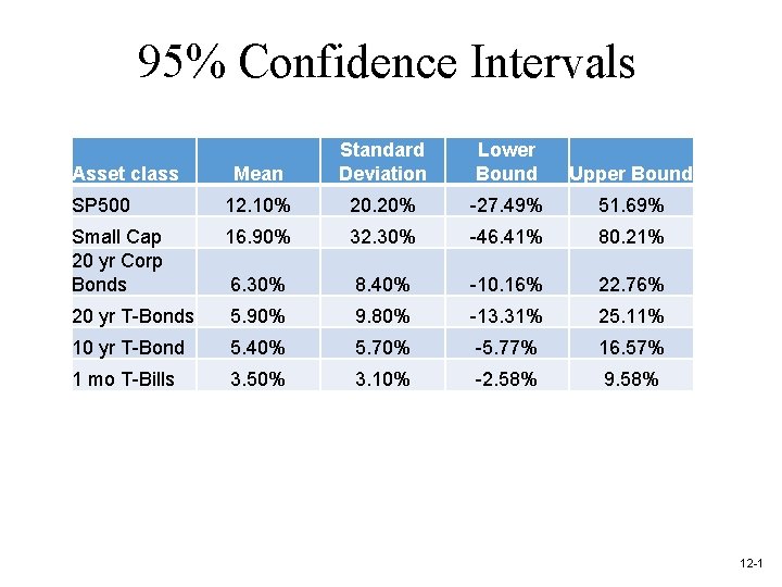 95 Confidence Intervals Mean Standard Deviation Lower Bound
