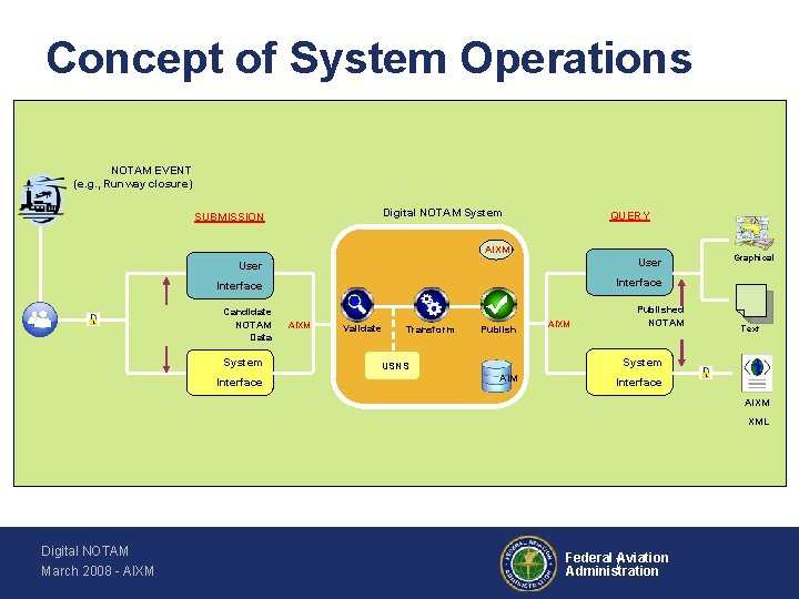 AIXM Conference Digital NOTAM Where We Are and