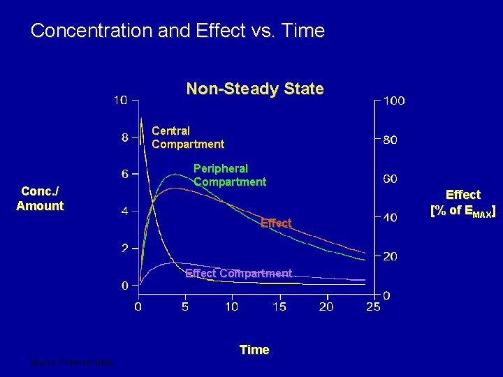 Concentration and Effect vs Time NonSteady State Central