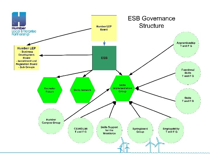 Humber LEP Skills Network Gary Warke Chair Humber