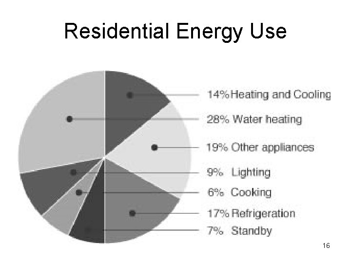 Residential Energy Use 1 This week Residential electricity