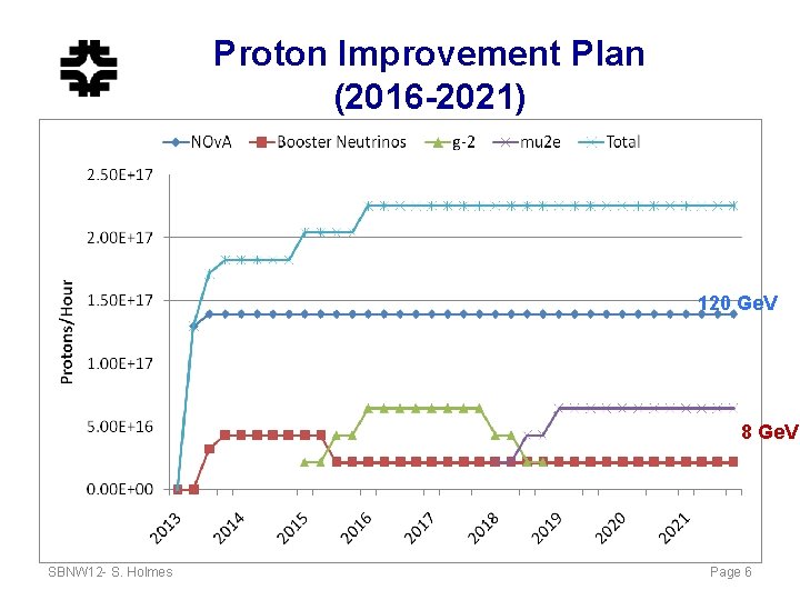 Evolution of Proton Capabilities Fermilab and Elsewhere Steve