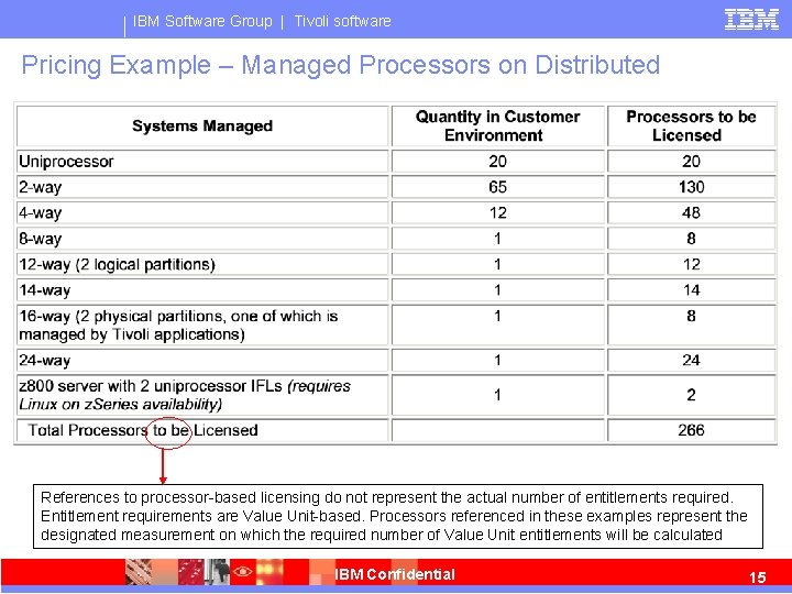 IBM Software Group Introduction to Tivoli Distributed Pricing