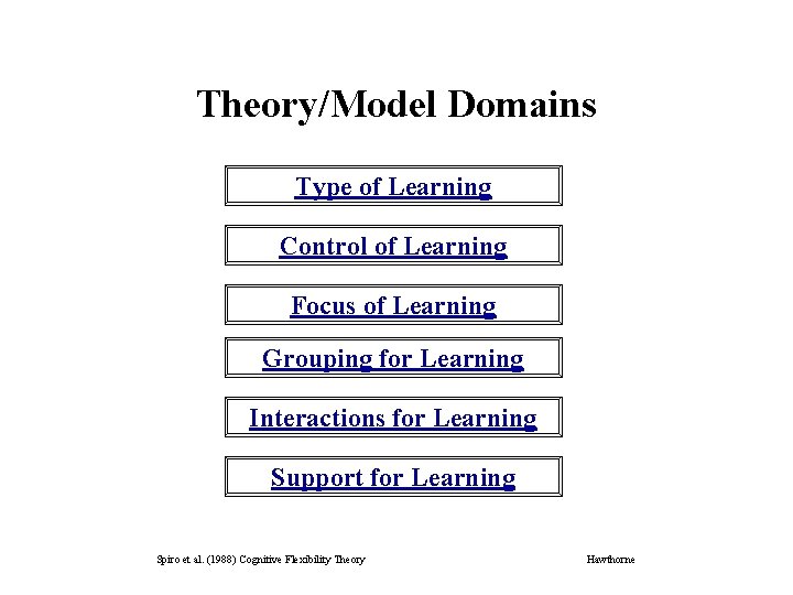 TheoryModel Domains Type of Learning Control of Learning