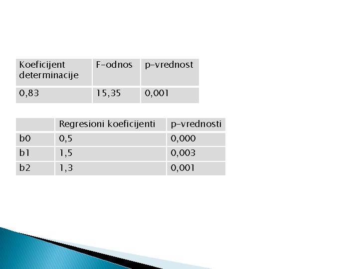Regresiona analiza Regresiona analiza Prost linearni regresioni model