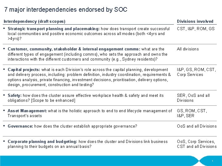 7 major interdependencies endorsed by SOC Interdependency draft