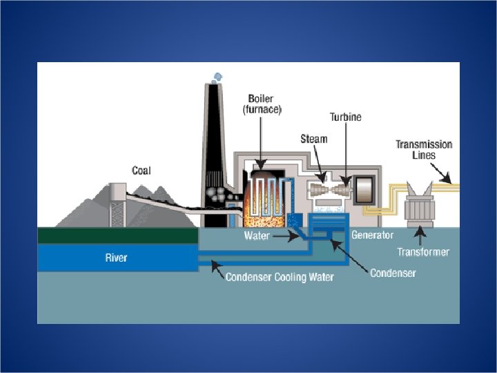 Coal Liquefaction Coal Combustible black or brownish sediment