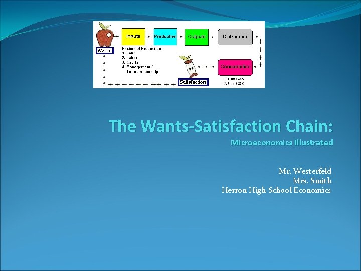 The WantsSatisfaction Chain Microeconomics Illustrated Mr Westerfeld Mrs