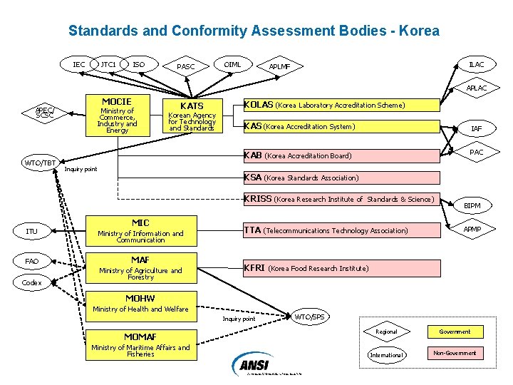 Standards and Conformity Assessment Bodies Korea IEC JTC