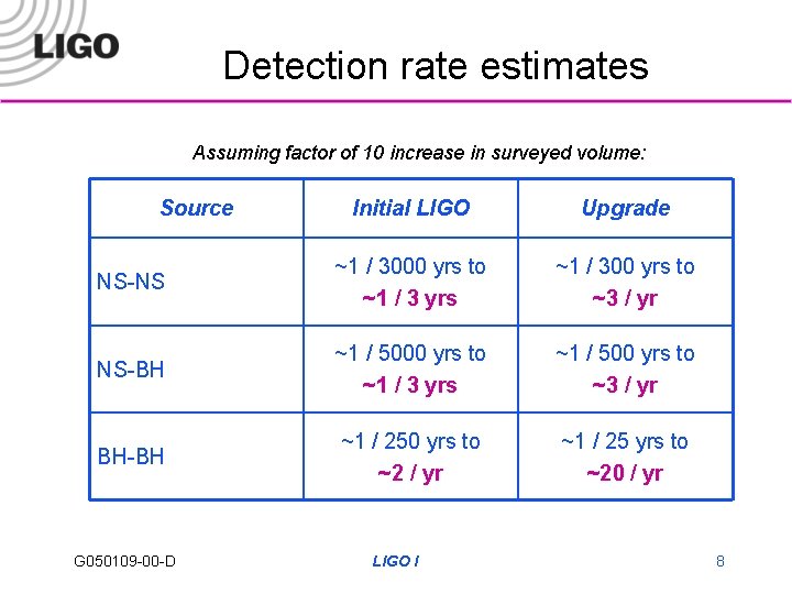 Initial LIGO Upgrades P Fritschel LSC Meeting LLO