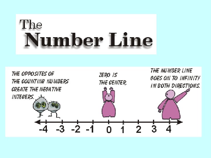 Integers in Real World Situations Types of Numbers